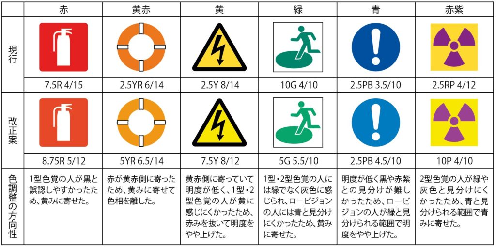 改正内容の紹介 – JIS安全色 ( JIS Z 9103 ) 改正内容の紹介